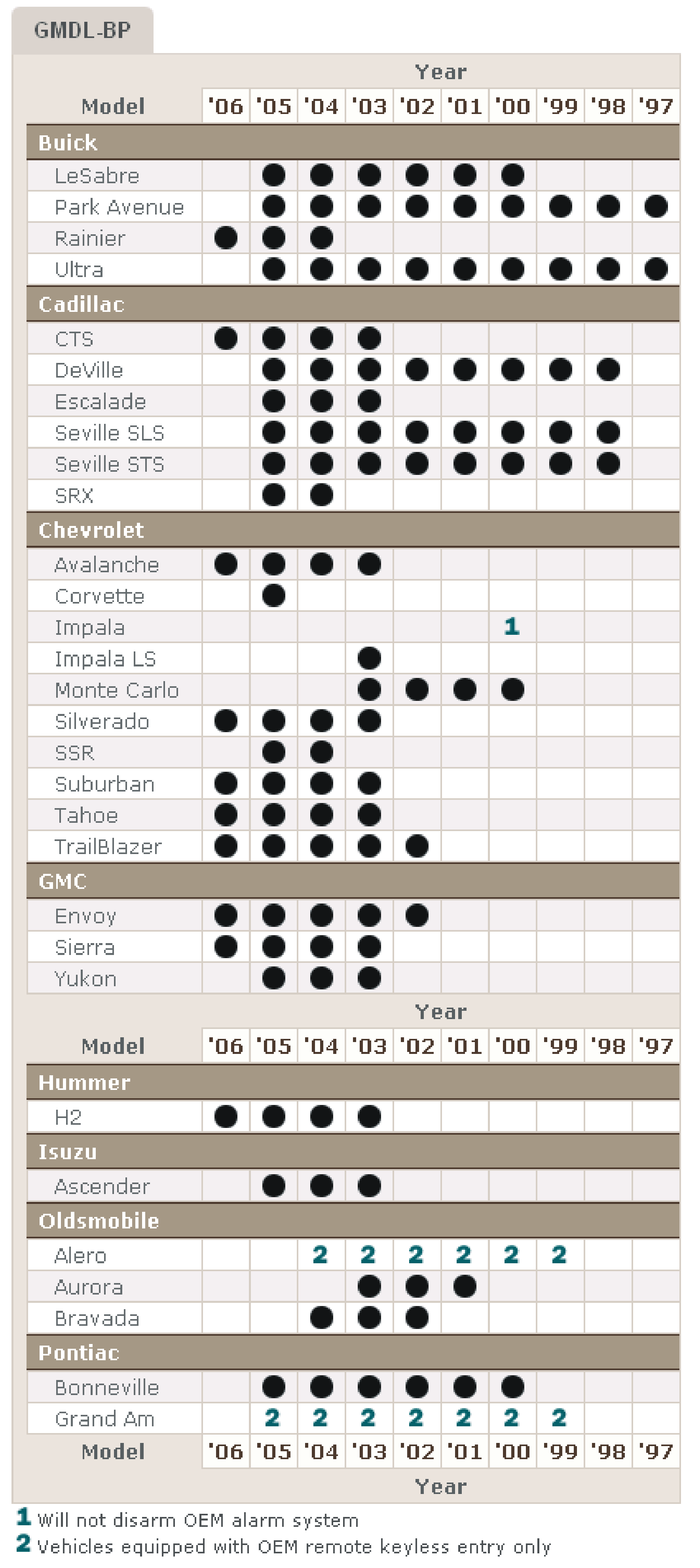 All GM Models Immobilizer and Databus Interfaces